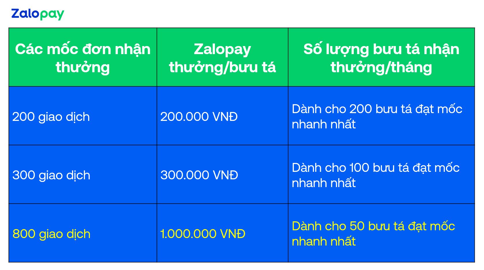 Tháng 4 tăng tốc - Nhận thưởng đến 1 triệu đồng cho bưu tá BEST Express